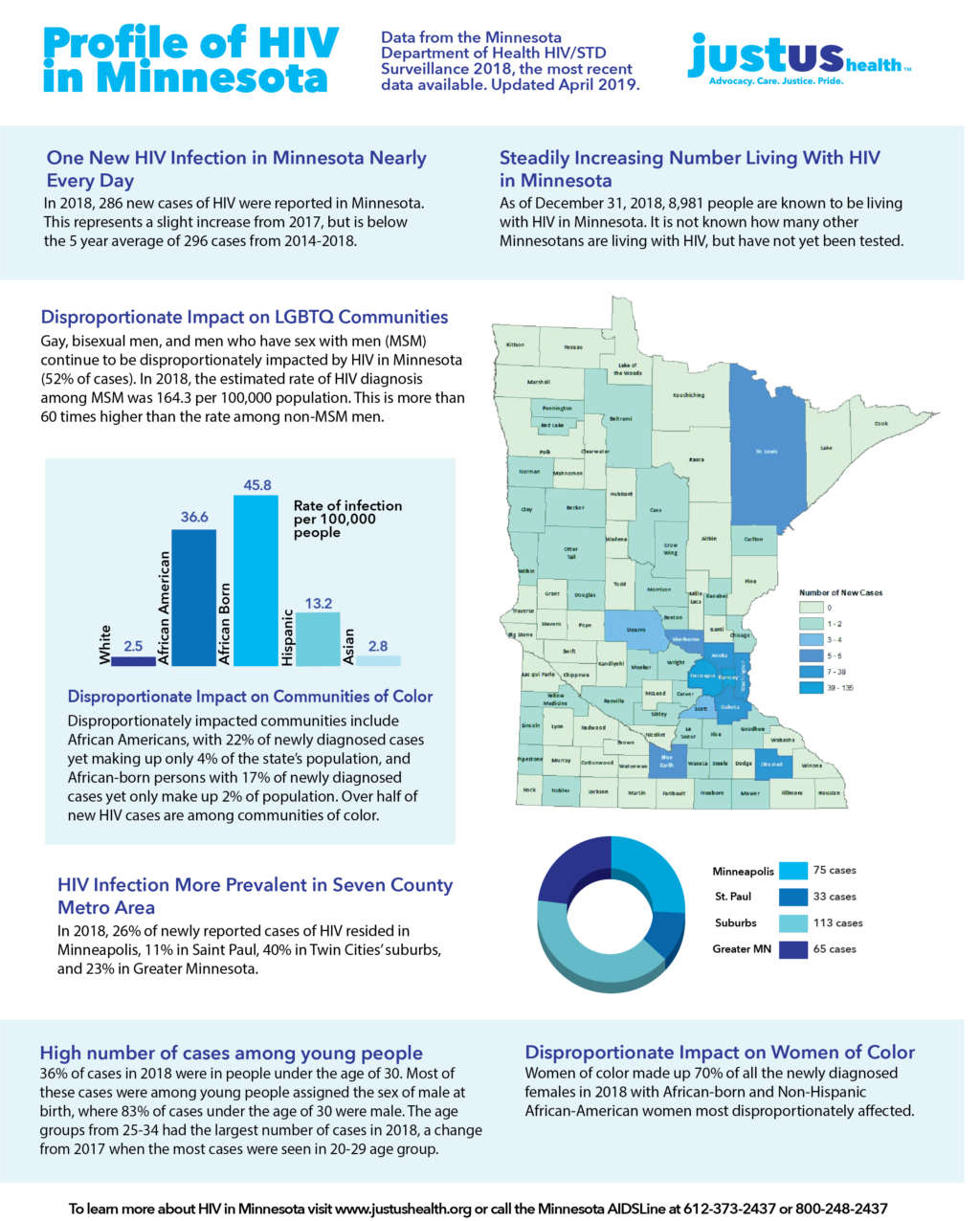 Profile of HIV in Minnesota – Rainbow Health